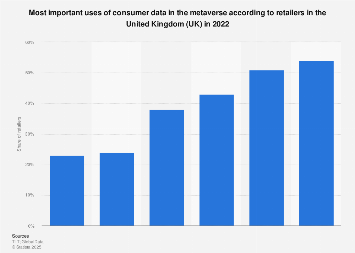 Retailers use of consumer data in the metaverse 2022 | Statista