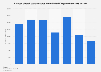 Retail store closures UK 2024| Statista