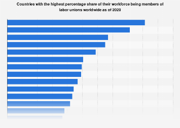 Countries with highest share of unionized workers worldwide| Statista