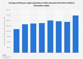 Indonesia: Bali average monthly per capita expenditure| Statista