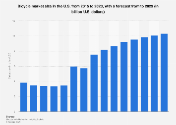 USA: bicycle market size forecast 2029| Statista