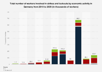 Germany: Workers involved in strike action 2010-2020| Statista