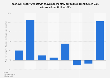 Indonesia: Bali YOY growth of average monthly per capita expenditure ...