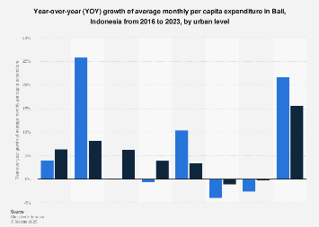 Indonesia: Bali YOY growth of per capita expenditure by urban level ...