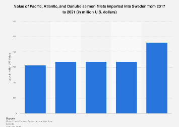 Import value of salmon fillets into Sweden 2021| Statista