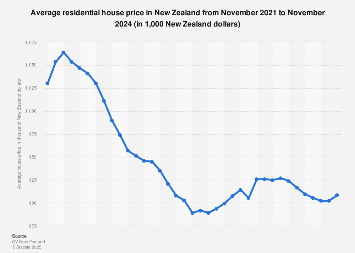 New Zealand: average residential house price 2024| Statista