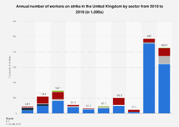UK: annual number of workers on strike 2010-2019, by sector| Statista
