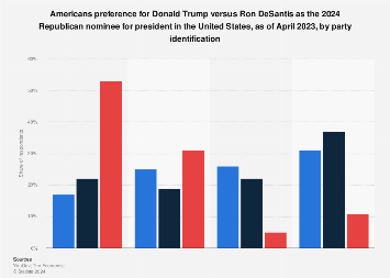 Donald Trump vs Ron DeSantis 2024 presidential run U.S. by party 2023 | Statista