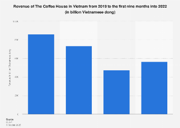 The Coffee House: revenue 2022| Statista