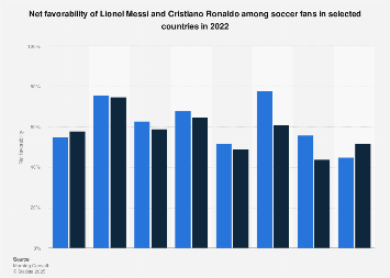 Popularity of Messi and Ronaldo worldwide 2022| Statista