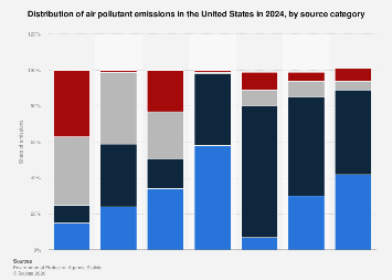 U.S. air pollutant emissions by source 2024| Statista