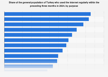 Turkey: regular internet users by purpose 2024| Statista