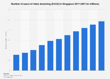 Singapore: video streaming (SVoD) number of users 2017-2027| Statista