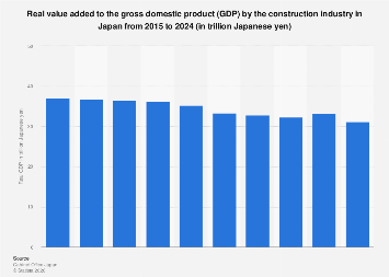 Japan: real GDP of the construction sector| Statista