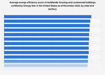 Energy Star score buildings U.S. 2022, by state| Statista