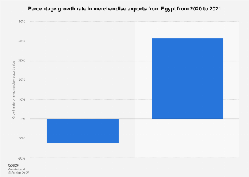 Egypt: growth rate of merchandise export | Statista