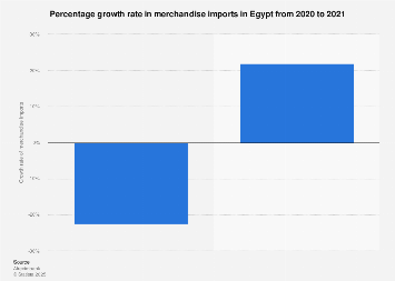 Egypt: growth rate of merchandise import| Statista