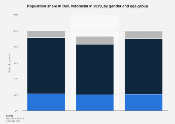 Indonesia: Bali population share by gender and age group| Statista