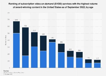 Top award-winning SVOD catalogs in the U.S. 2022| Statista