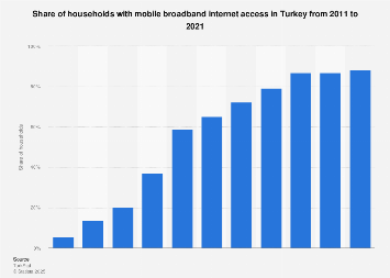 Turkey: share of households with mobile broadband internet access 2021 ...