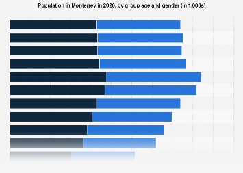 Population by age and gender Monterrey| Statista