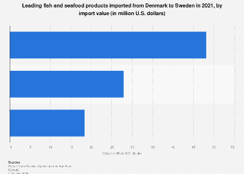 Top imported Danish fish and seafood products in Sweden 2021| Statista