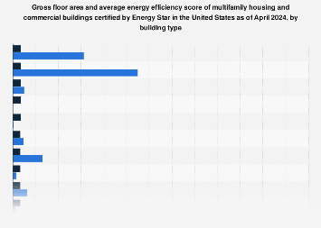 Energy Star score buildings U.S. 2024, by type| Statista