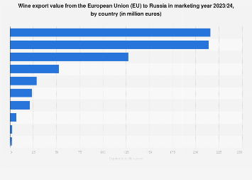 Top EU wine exporters to Russia 2024| Statista