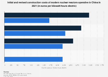 China: construction costs of nuclear reactors 2021| Statista