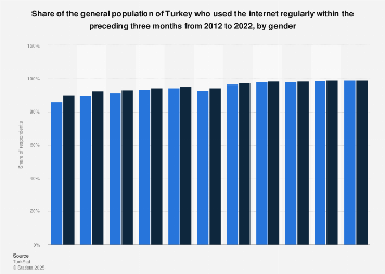 Turkey: regular internet users by gender 2022| Statista