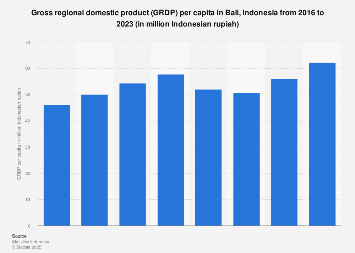 Indonesia: Bali GRDP per capita| Statista