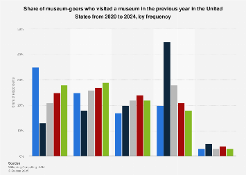 Museum visits by frequency in the U.S. 2024| Statista