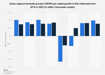 Indonesia: Bali GRDP per capita growth| Statista