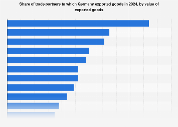 Countries to which Germany exported goods 2023 | Statista