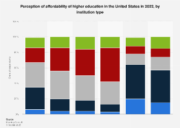 Perception of affordability of higher education by type U.S. 2022| Statista