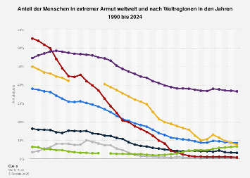 Armutsquote global und nach Weltregionen bis 2024| Statista