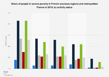Deep poverty in Overseas France by activity status| Statista