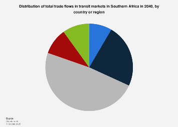 Southern Africa: trade flow in transit markets 2040| Statista