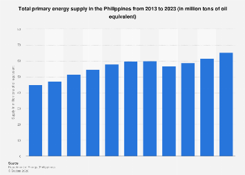 Philippines: primary energy supply| Statista