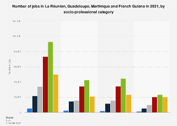 France: employment in overseas regions by status | Statista