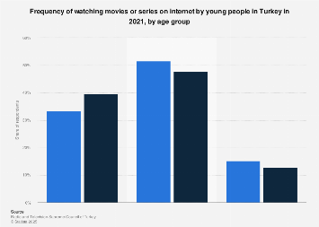 Turkey: young people's frequency of watching movies or series online ...