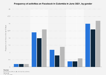 Colombia: Facebook activities frequency 2021| Statista