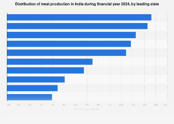India: meat production share by major state 2024| Statista