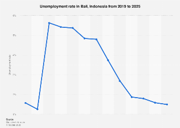 Indonesia: Bali unemployment rate 2025| Statista