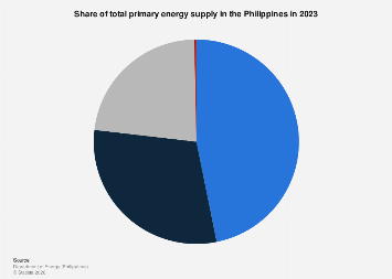 Philippines: primary energy supply mix| Statista