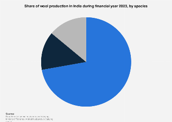 India: wool production share by species| Statista