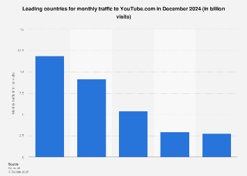 YouTube leading markets traffic 2024| Statista