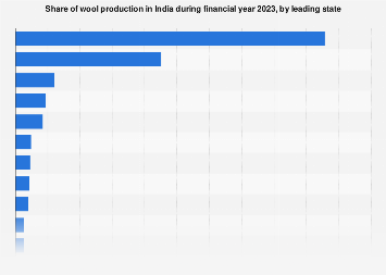 India: wool production share by major state| Statista