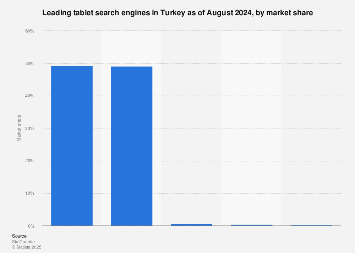 Turkey: market share of tablet search engines 2024| Statista