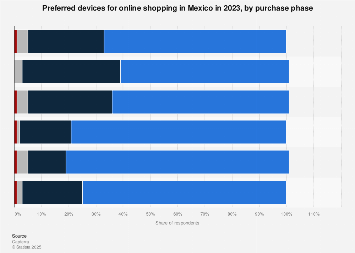 Mexico: top online shopping devices by purchase phase 2023| Statista